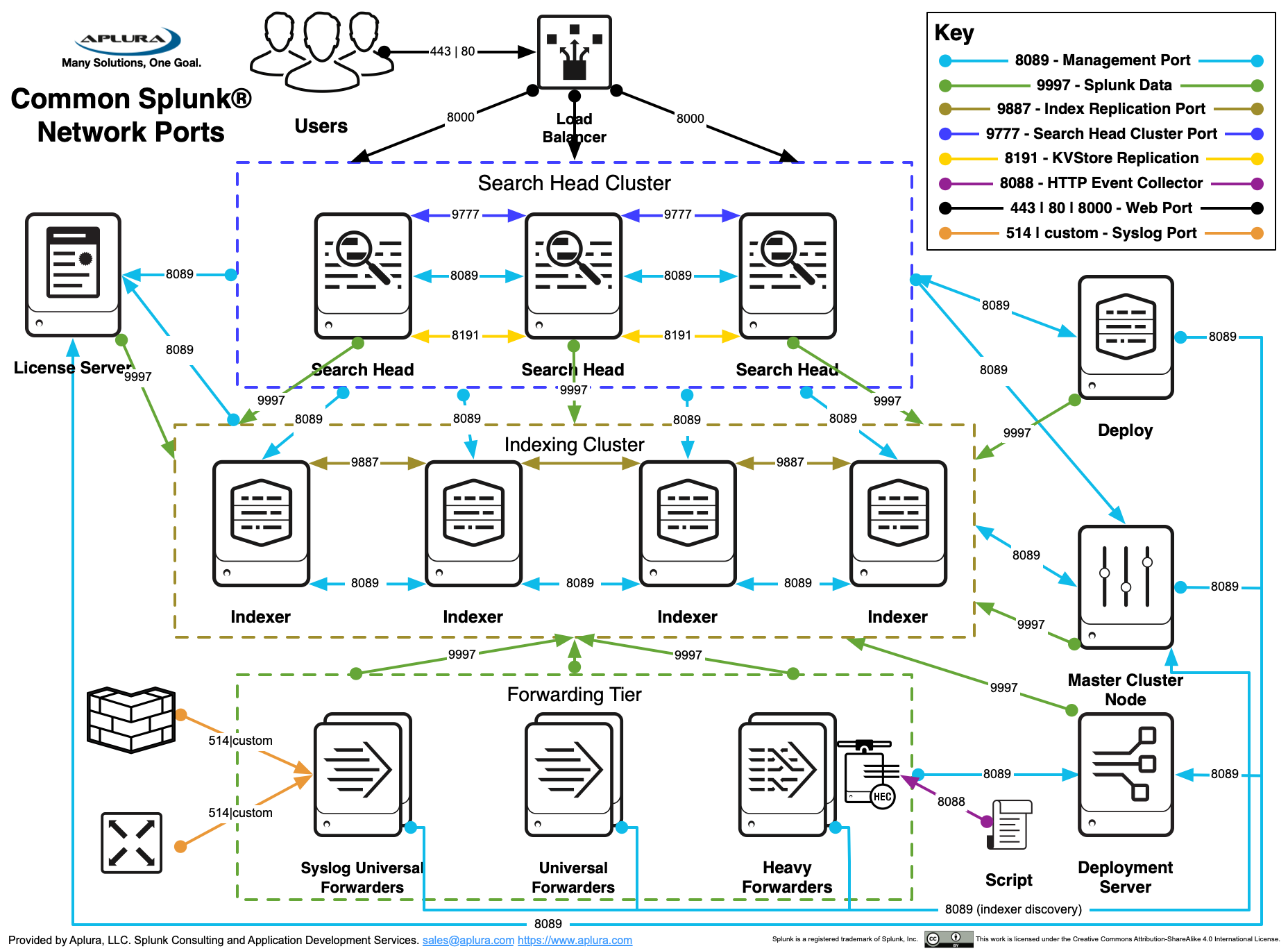 Splunk Splunk Architecture Will s Ideas